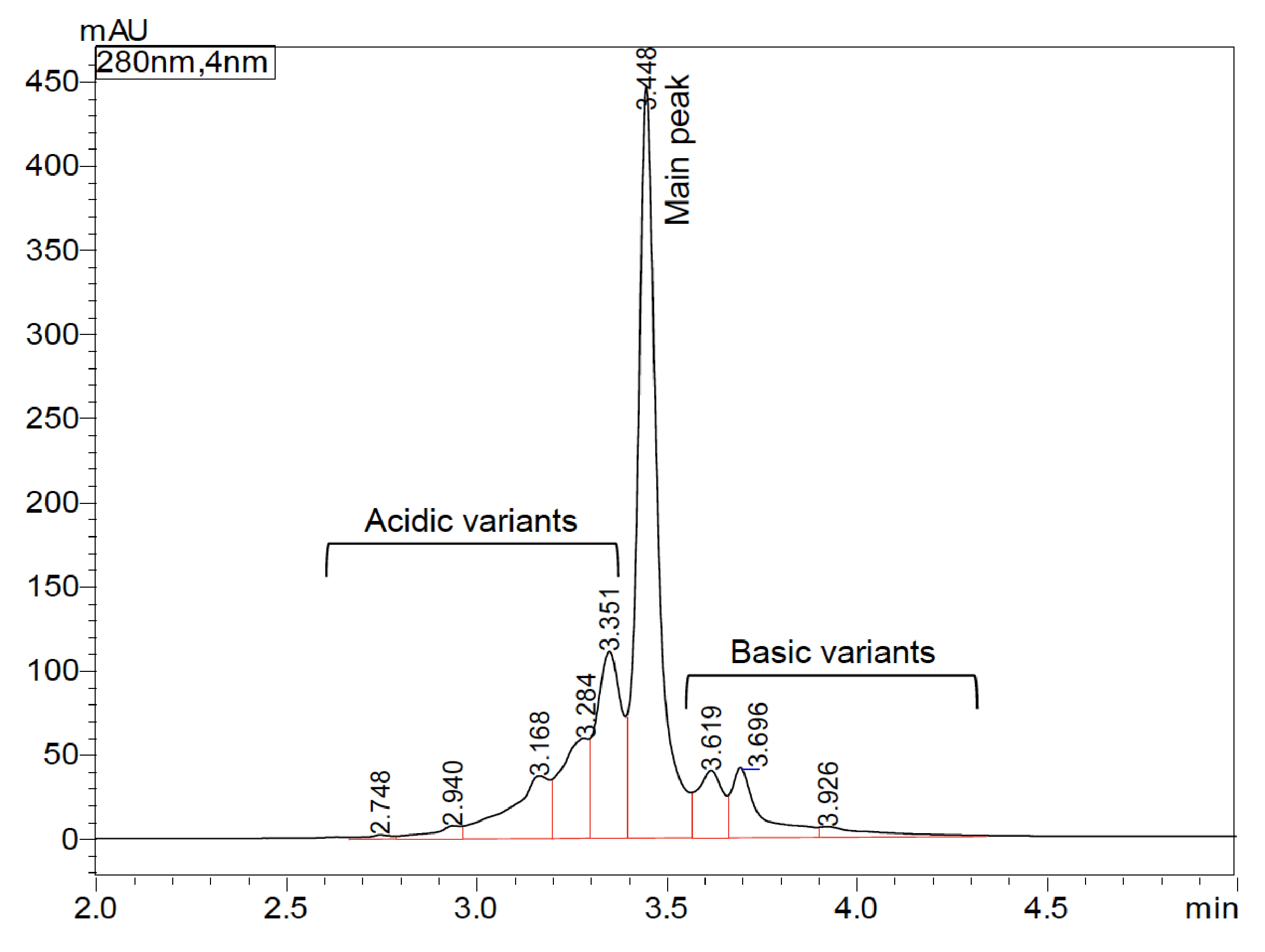 Figure 1- The charge variant profile of bevacizumab biosimilar using ...