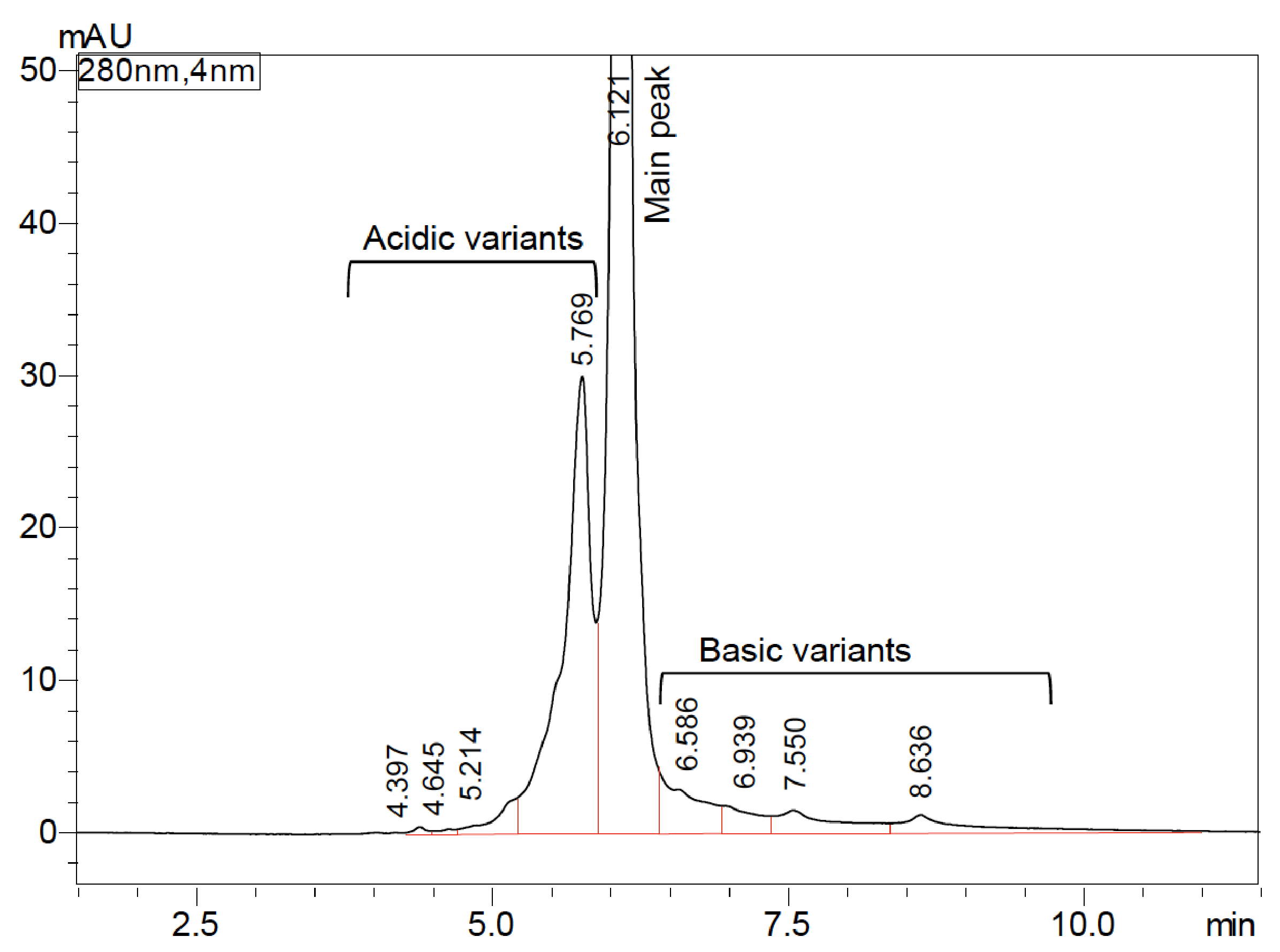 Figure 3 The charge variant profile of bevacizumab biosimilar using pH ...
